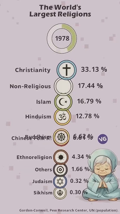 The World's Largest Religions - YouTube