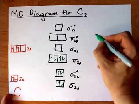 Molecular Orbital (MO) Diagram of C2 - YouTube