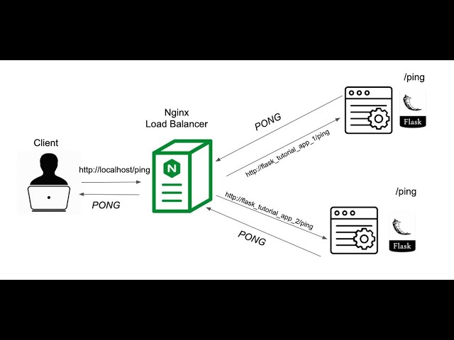 Nginx Setup Load Balancing Using Nginx Reverse Proxy How To Configure Nginx Setup Load Balancing Using Nginx Reverse Proxy How To Configure