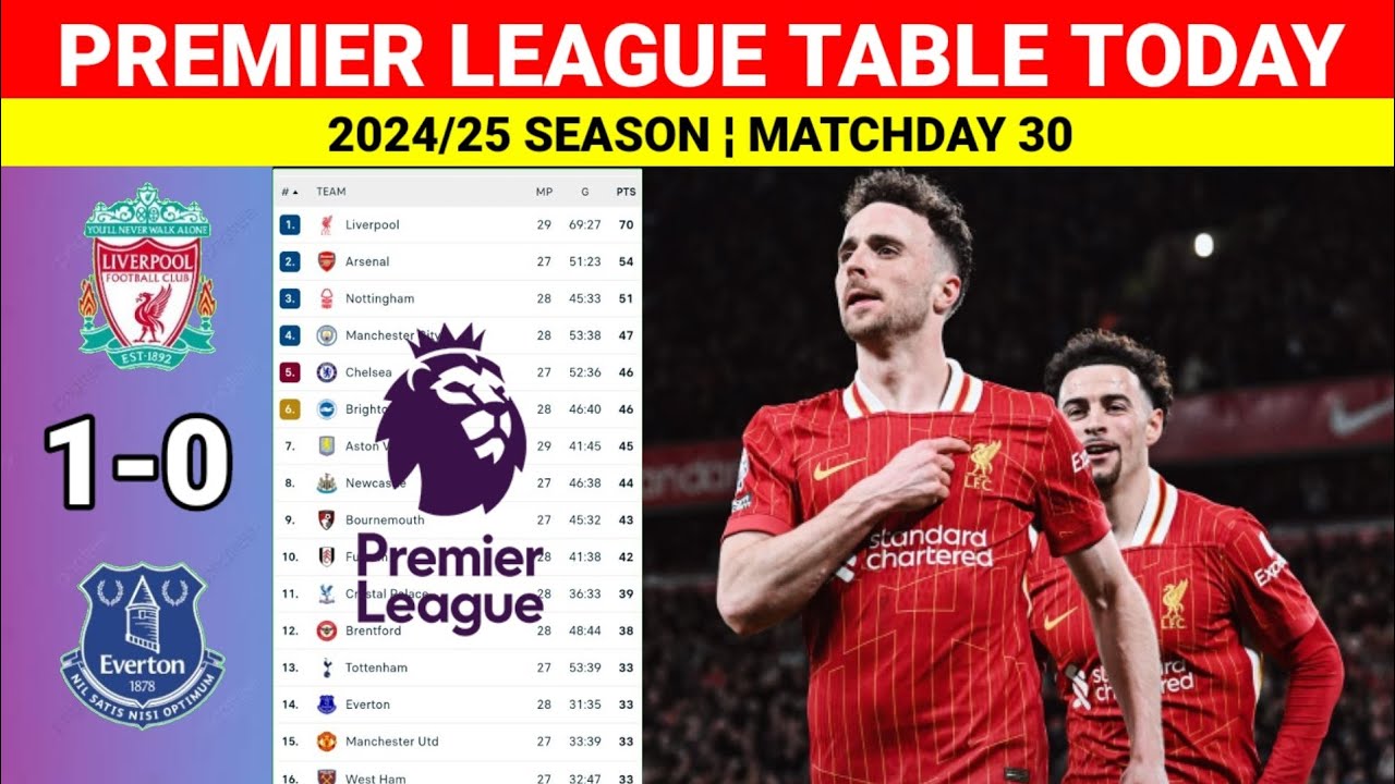 Premier League Table Updated Today after Liverpool vs Everton ¦ Premier ...