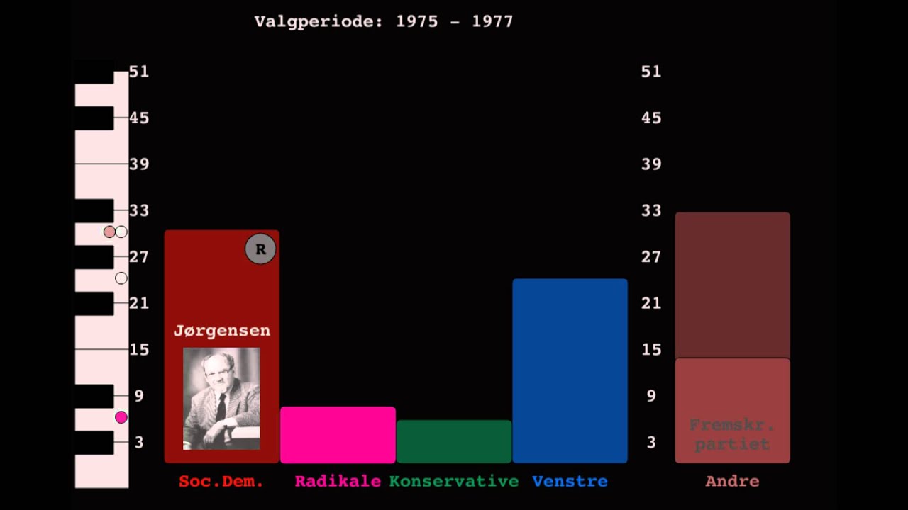 100 Års Danske Valg - Tal i Øret - YouTube