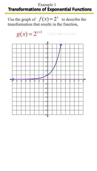 Transformations of Exponential Functions Made Easy! | Shift, Reflect ...