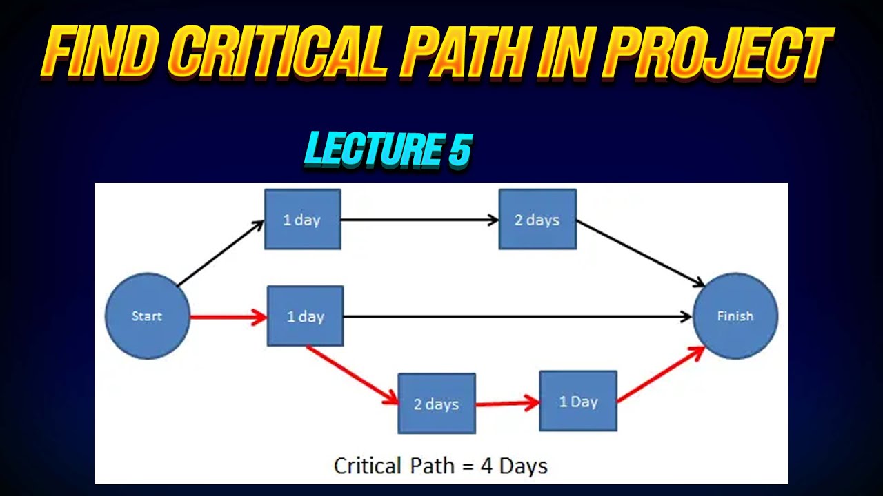 Critical Path Method in Project Management || Critical Path Method ...