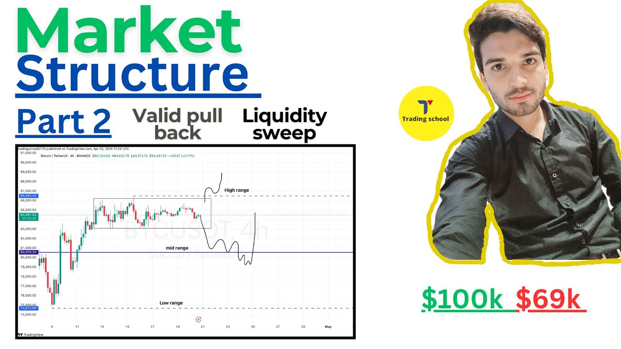 Market structure part 2||Liquidity sweep +valid pull back - YouTube