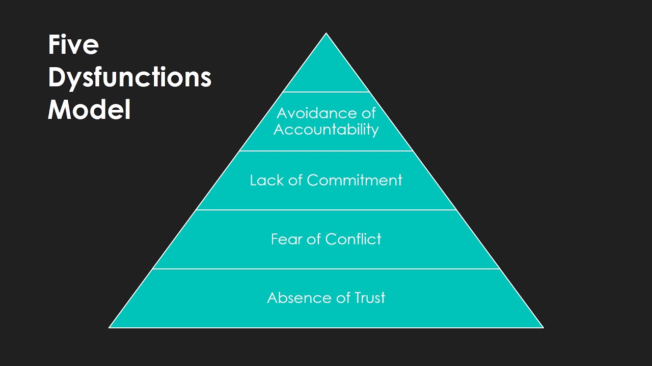 The Five Dysfunctions of a Team - YouTube
