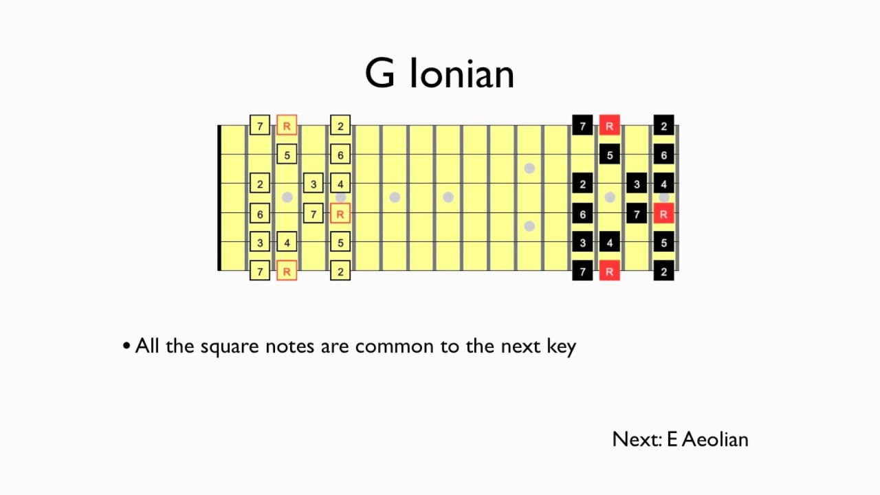 Learning the Ionian Mode - YouTube
