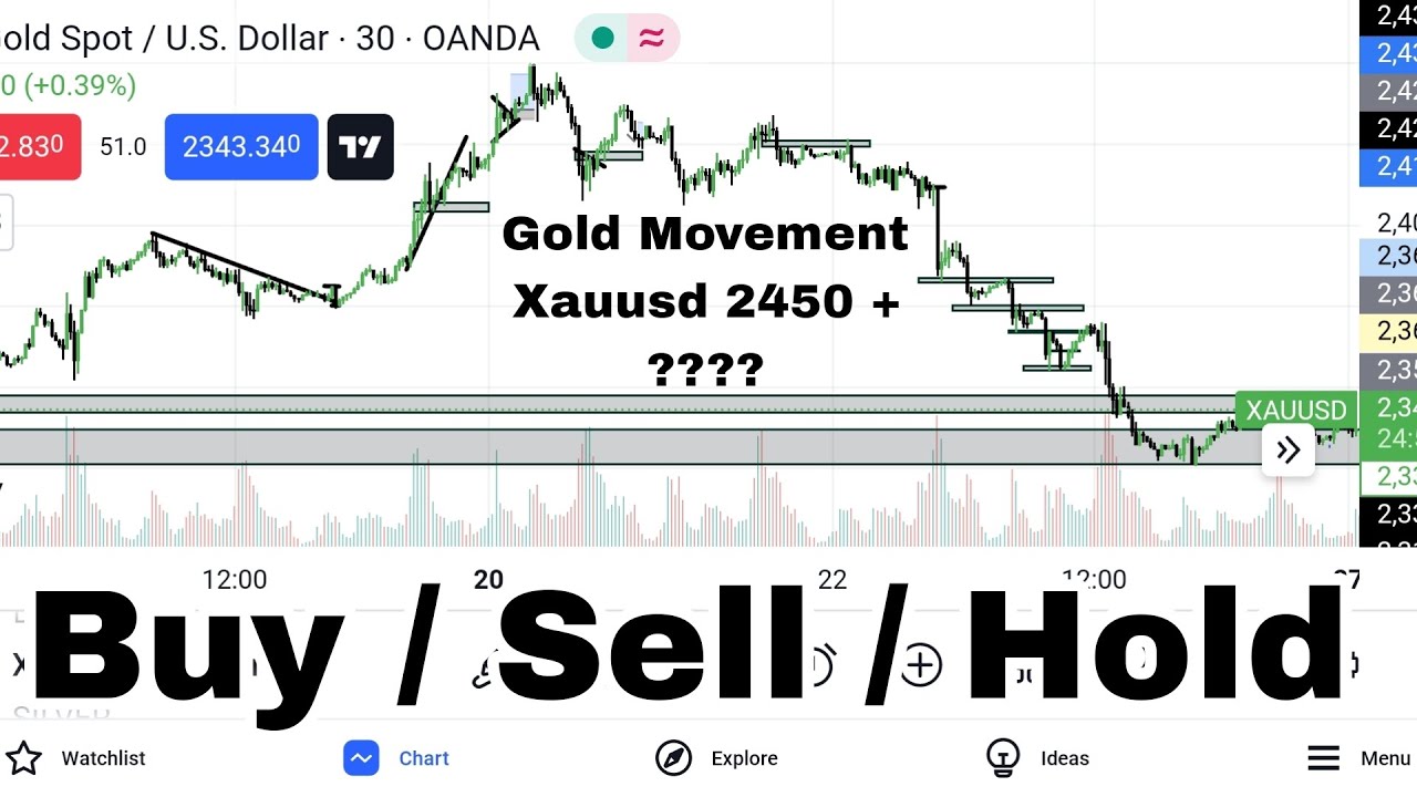 Forex market Gold spot XAUUSd movement in Which direction || BUY / Sell ...