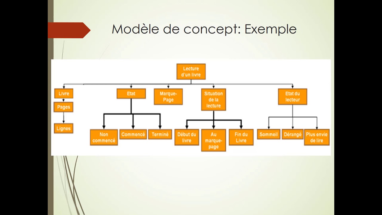 exemple Modèle de concepts - YouTube