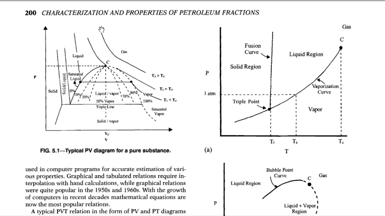 PVT for pure component - YouTube