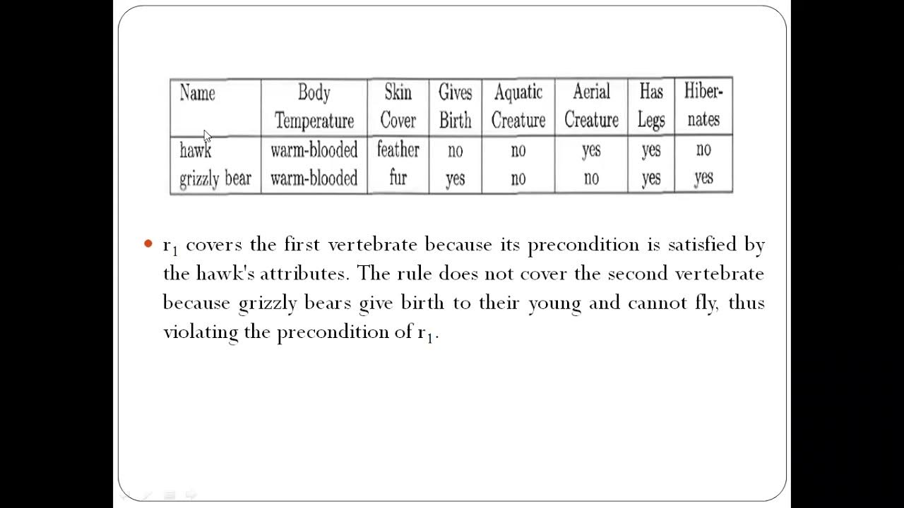 Rule based Classifier: How a Rule based classifier works? Properties of ...