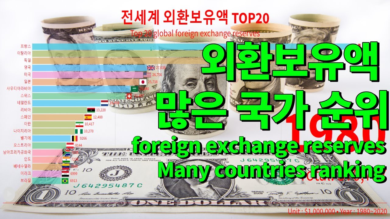 Top 20 countries with the most foreign exchange reserves 1980~2020(외환 ...