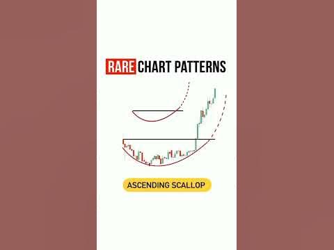 Rare Chart Patterns |#shorts #tradingview - YouTube