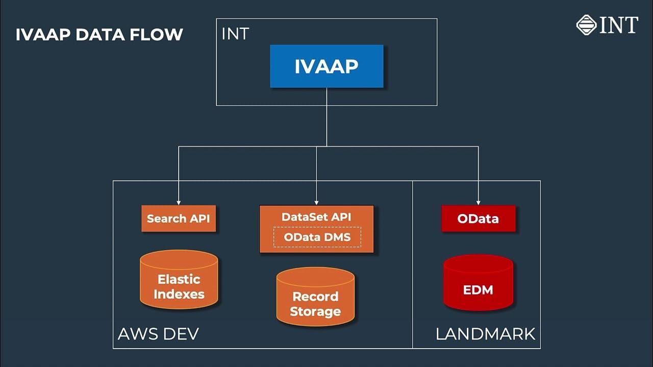 Halliburton / INT / AWS Interoperability Demo on OSDU Platform - YouTube