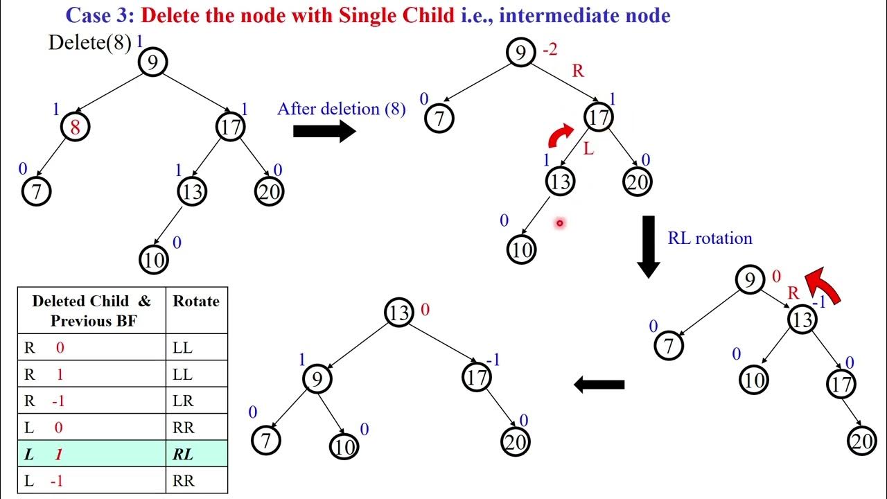 97 AVL Tree Intermediate Node with Single Child Deletion Example 2 ...