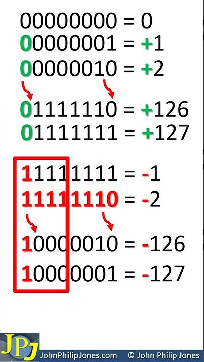 Range of a negative binary signed byte - YouTube