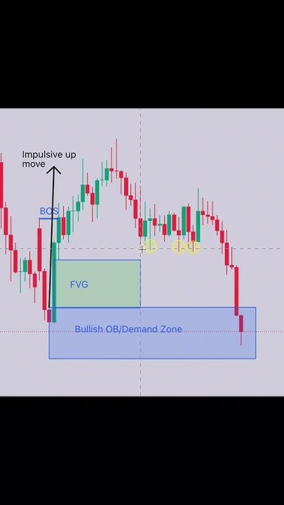 ict concepts for beginners | ict trading strategy for beginners | Part ...