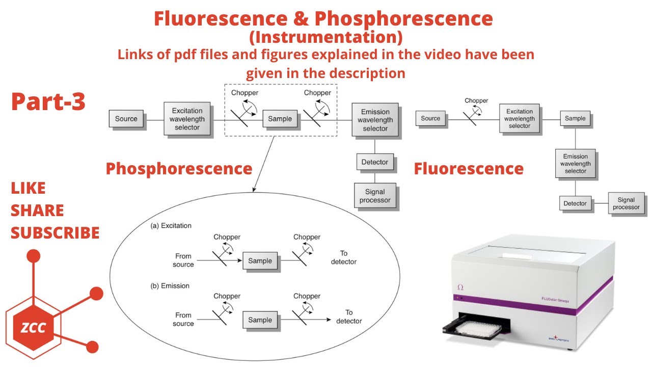 Fluorescence Part 3 | Instrumentation | Phosphorescence | Molecular ...