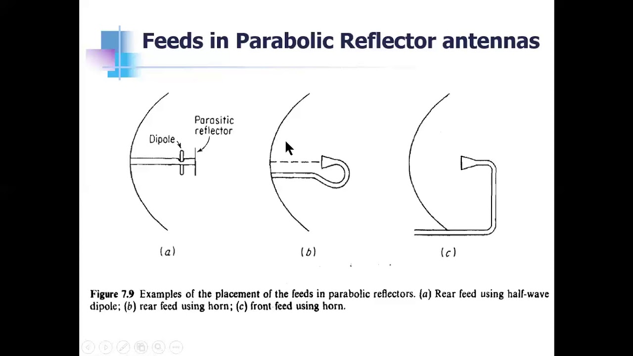 RADAR Engineering 15EC833 | Module 5:Topic 2 - Feeds for paraboloids ...