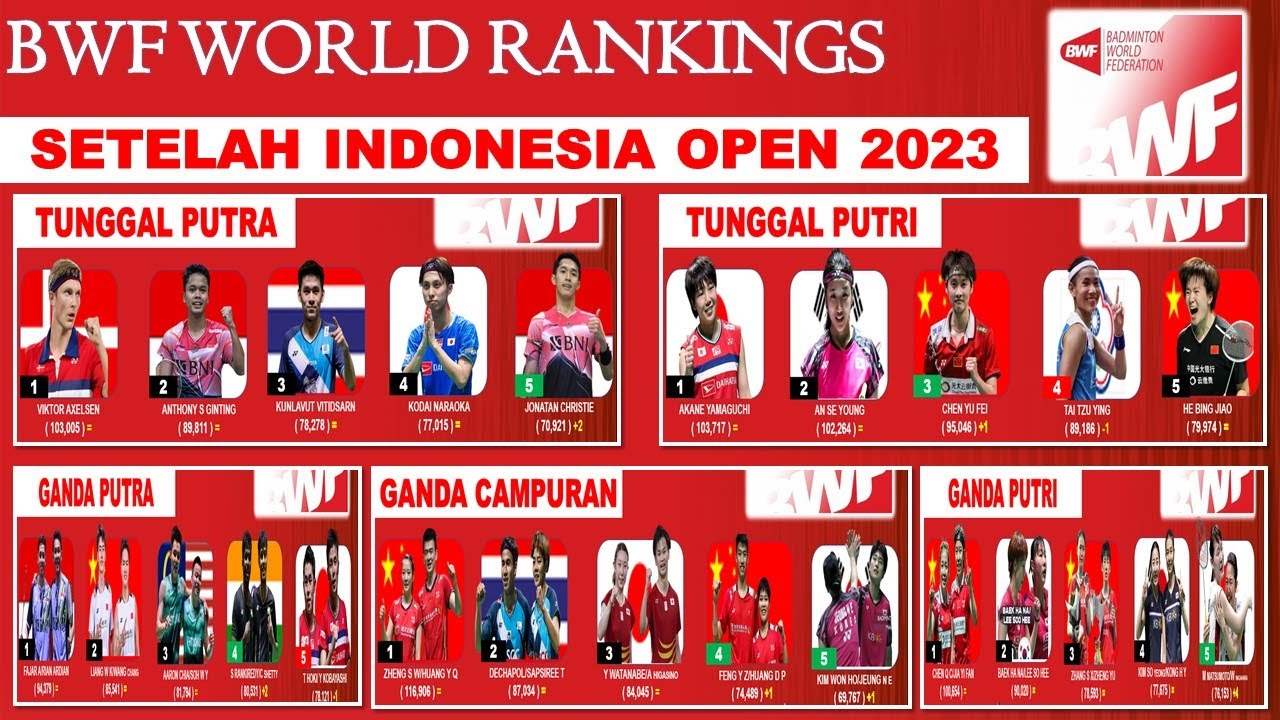 Ranking BWF Terbaru Setelah Indonesia Open 2023: GINTING KOKOH DI ...