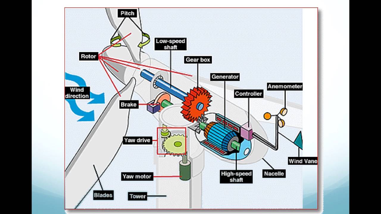 Wind Energy Presentation - YouTube