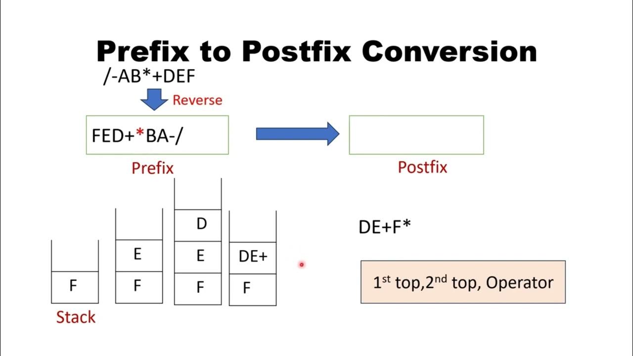 Prefix to Postfix Conversion | Data Structures | Tamil - YouTube