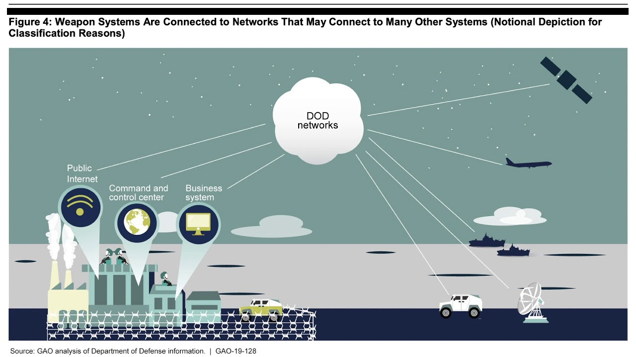 Shift5 | The State of DoD Weapon System Cybersecurity - YouTube