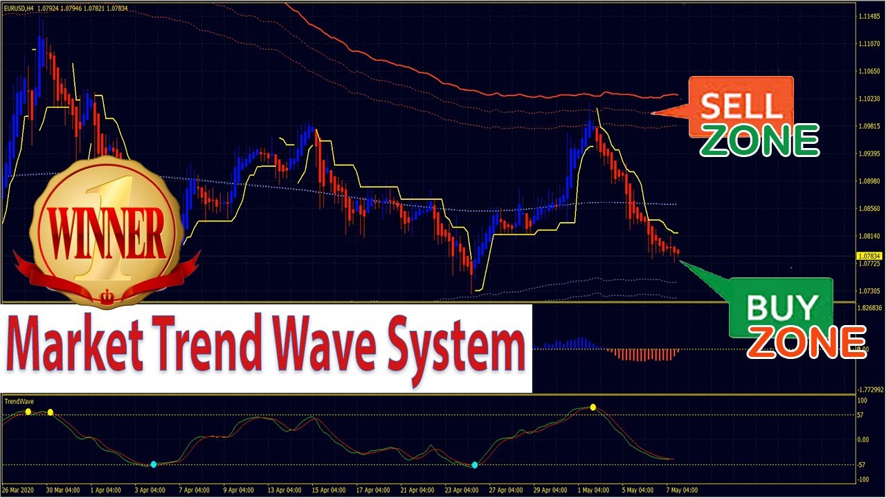How to Combine Trading Indicators Like A PRO | Trend Wave "SELL HIGH ...