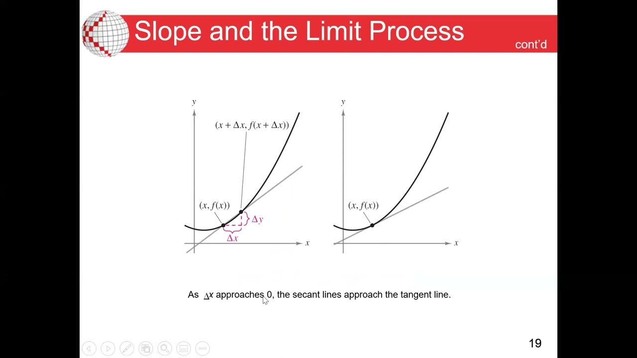 Calculus: Derivative. Use limit process to find the slopes of graphs and derivatives of ...