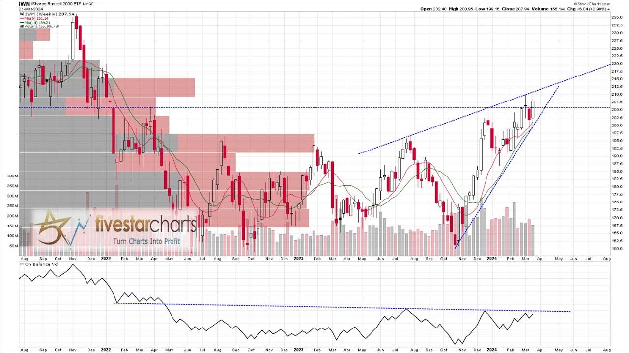 FOMC,道瓊斯、標普500,納斯達克,羅素 2000, 利率,美元指數,利率,美元指數,黃金,WTI 原油、天然氣,能源ETF,波動指數,收益曲線 3月21日每週市場報告預告(粵語 Eng ...