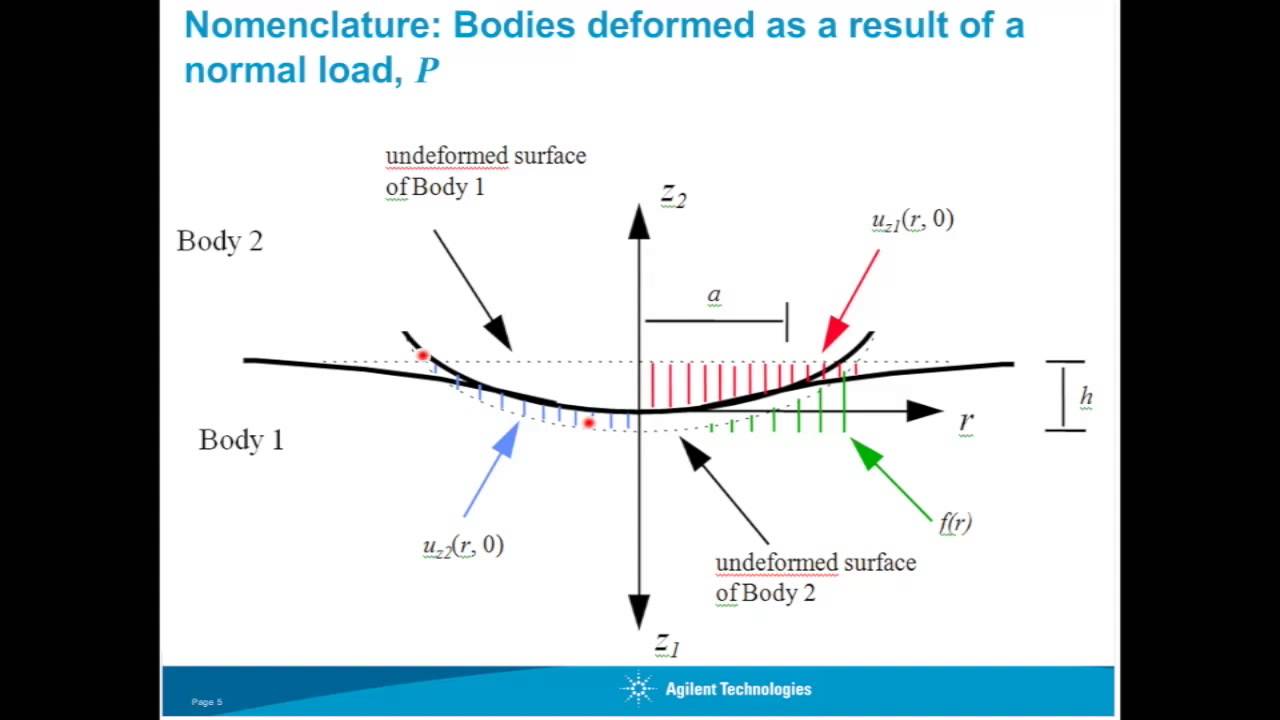 An Introduction to Sneddon Stiffness Equation - YouTube