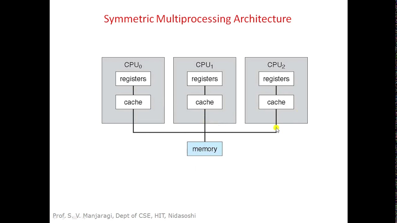 OS(18CS43)- Introduction to Operating System part2- Prof. S. V ...