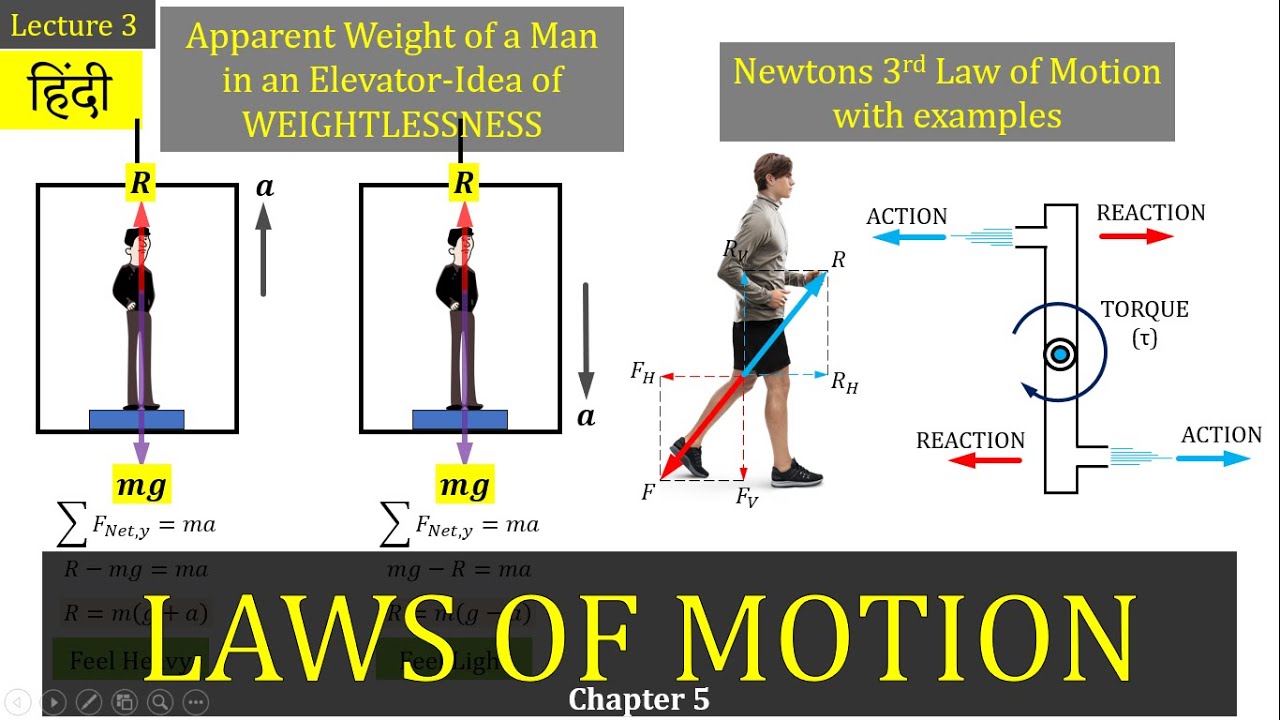 Newton's Third Law of Motion and Apparent Weight of a man in an ...