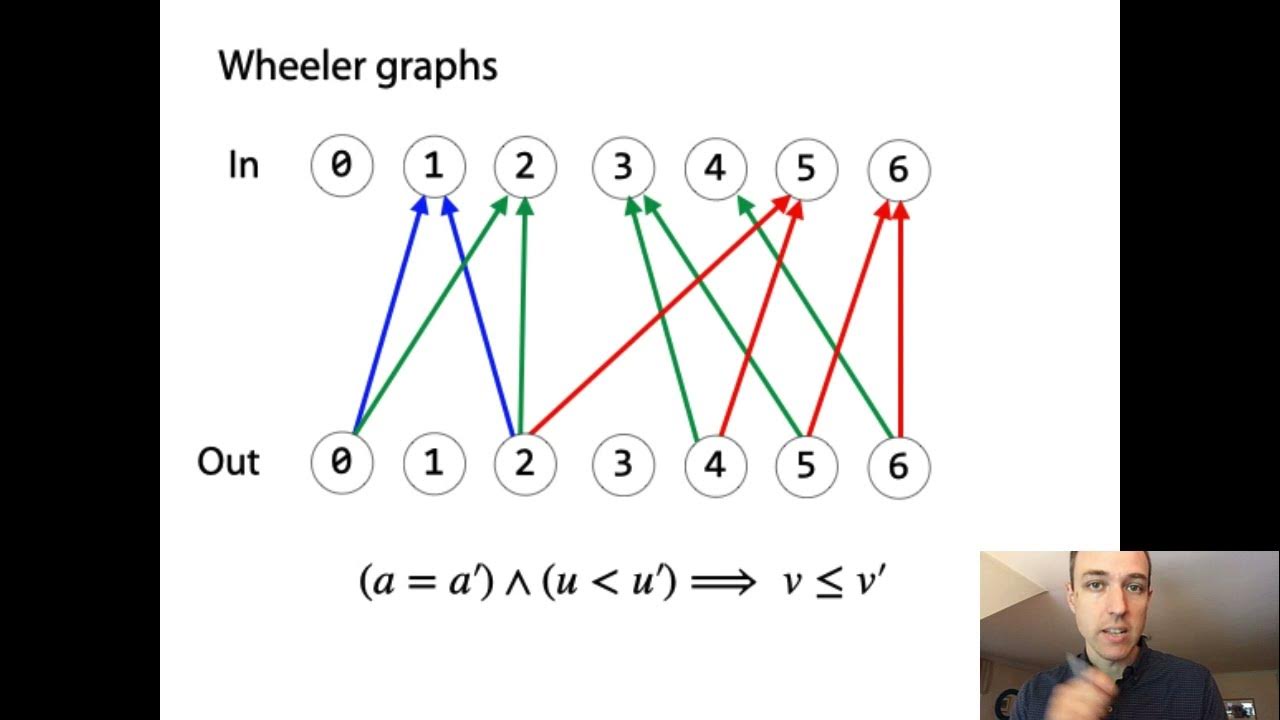 Wheeler graphs, part 3: Definition - YouTube