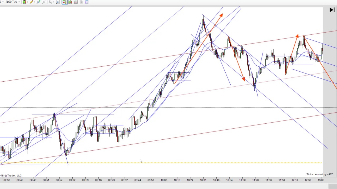 Price Action, The Law of Charts and Day Trading Truths - YouTube