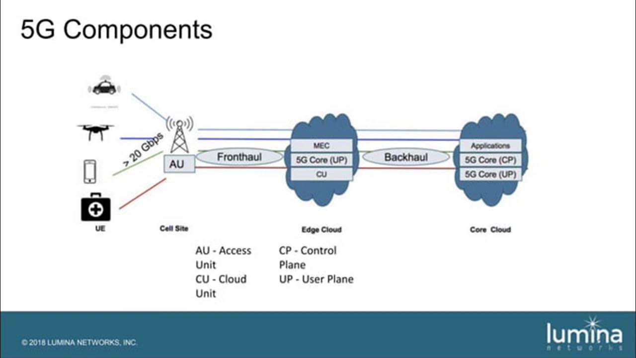 Enabling 5G Through Cloud Native Telco Architecture - YouTube