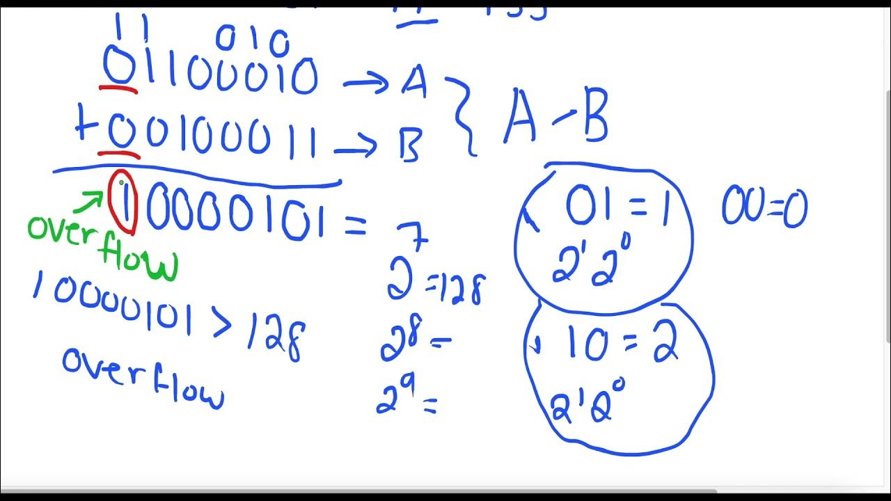 Binary Numbers Operations (addition And Subtraction) Including Overflow
