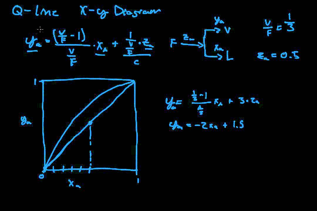 Q-line and y-x diagrams - YouTube
