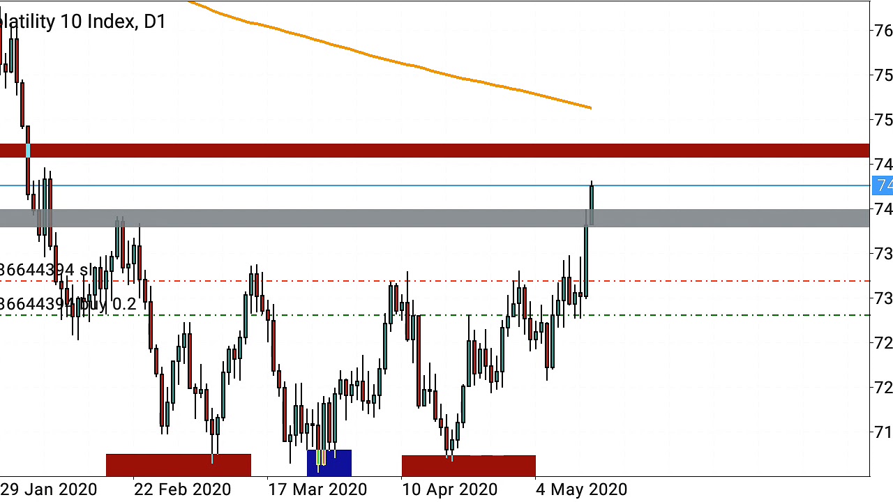 Is volatility 10 index about to create a new high ?. This is what i ...