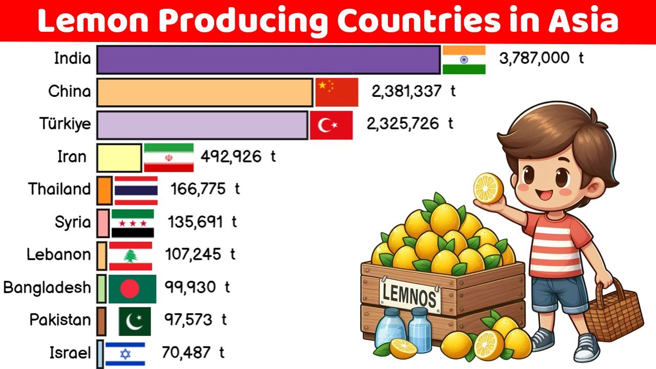 Top 10 Lemon Producing Countries in Asia - YouTube