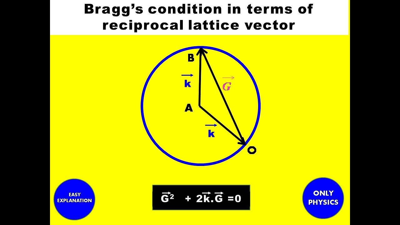 Braggs Law in Vector Form || Bragg's Condition in Terms of Reciprocal ...