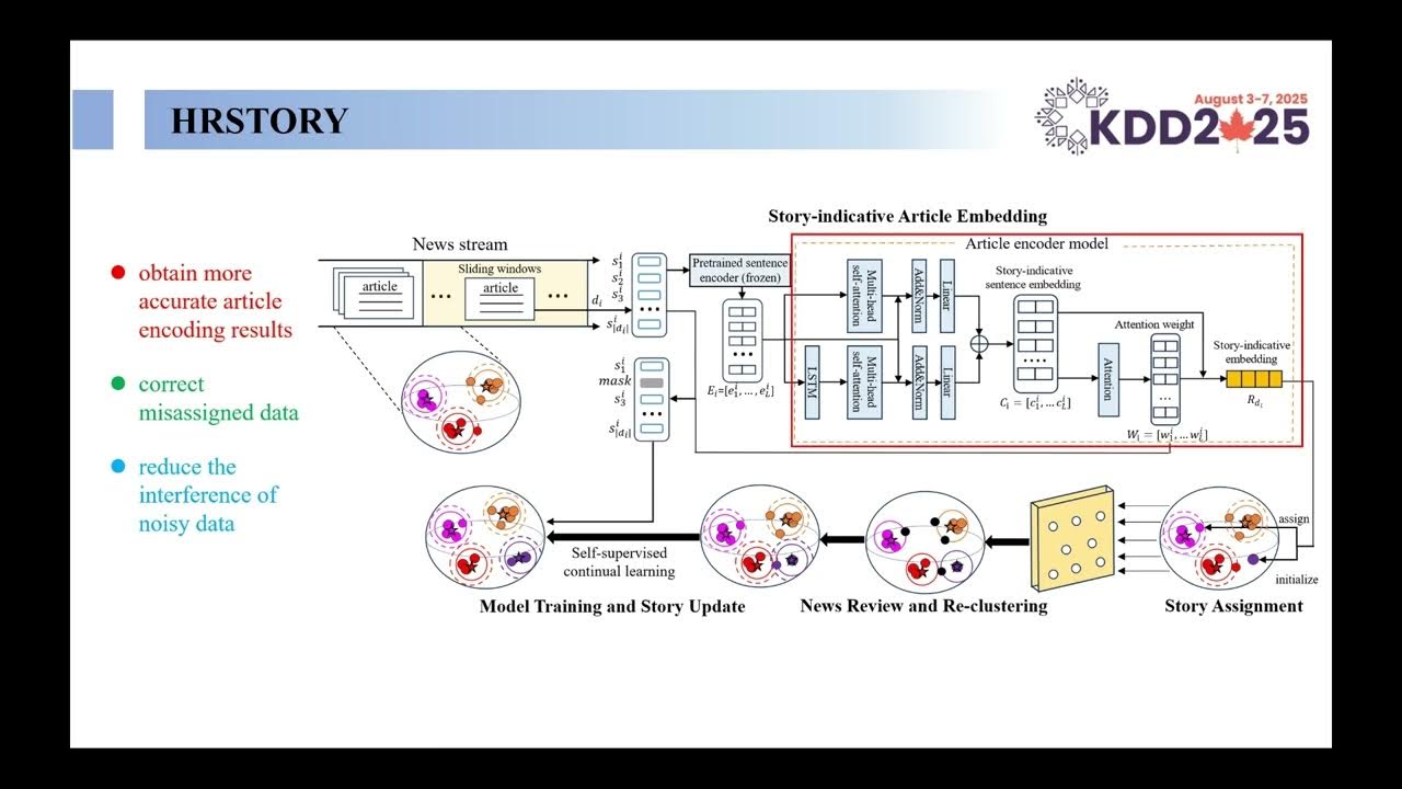 KDD 2025 - HRSTORY:Historical News Review Based Online Story Discovery - YouTube