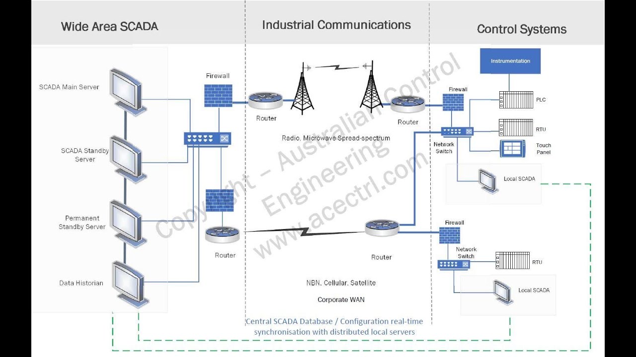 Think Your SCADA System Is Fully Integrated? Think Again. - YouTube