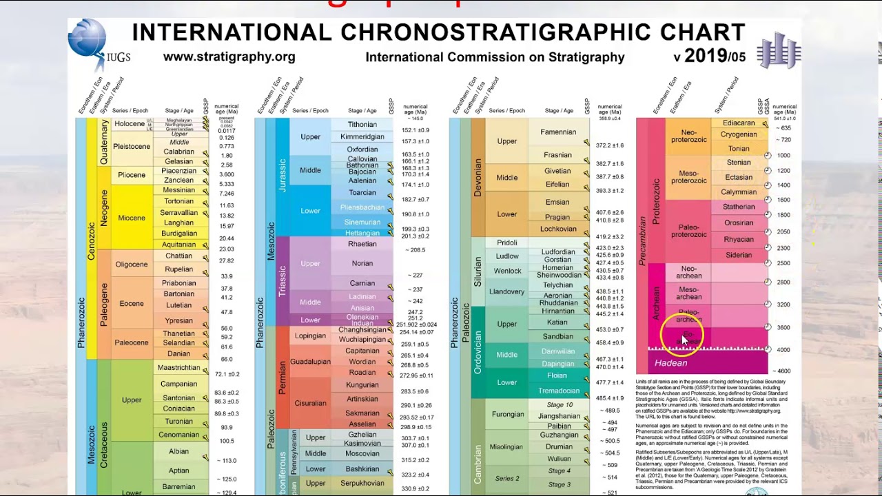 datation relative 2/2 - YouTube