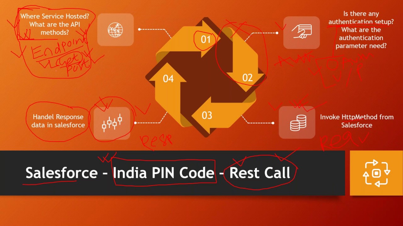 Salesforce Real Time Integration With Indian Postal To Fetch Post salesforce-real-time-integration-with-indian-postal-to-fetch-post
