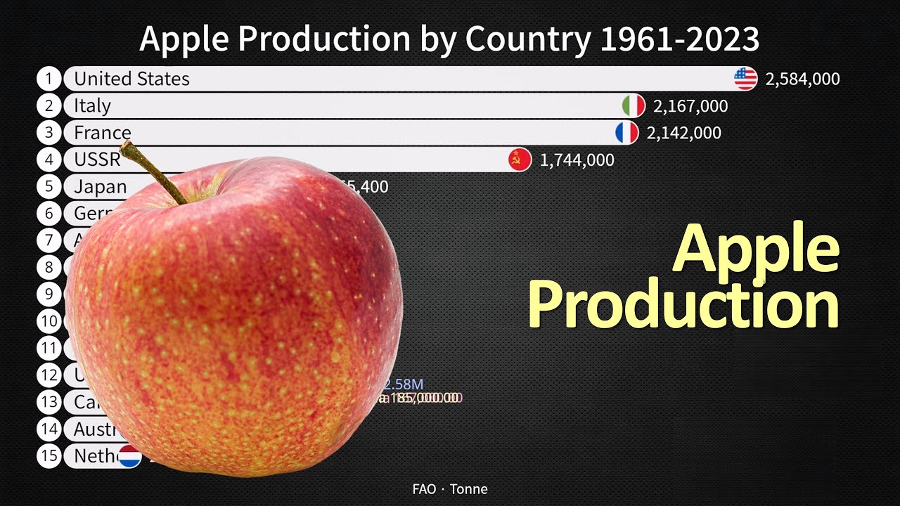 Apple Production by Country 1961-2023 - YouTube