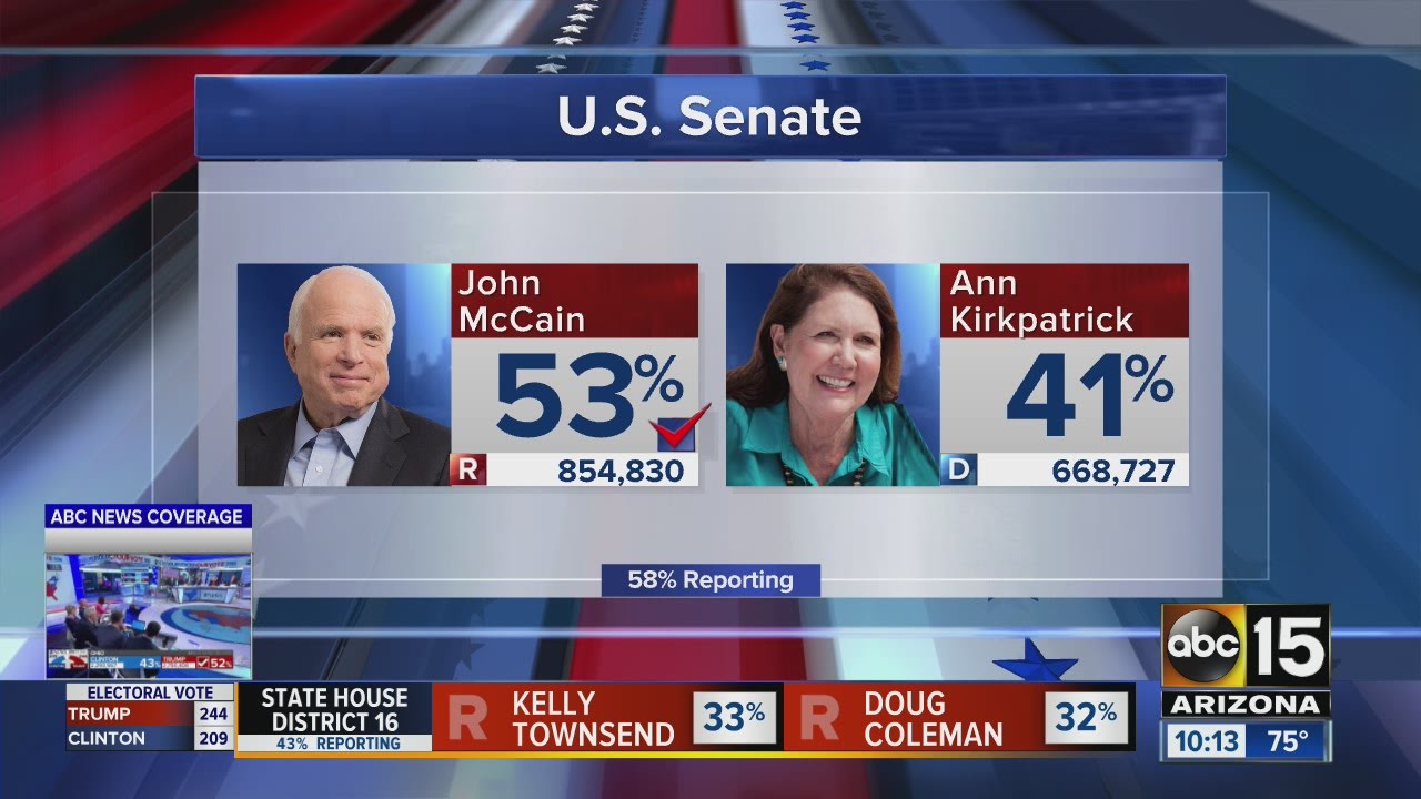 Election 2016: John McCain wins re-election to U.S. Senate - YouTube