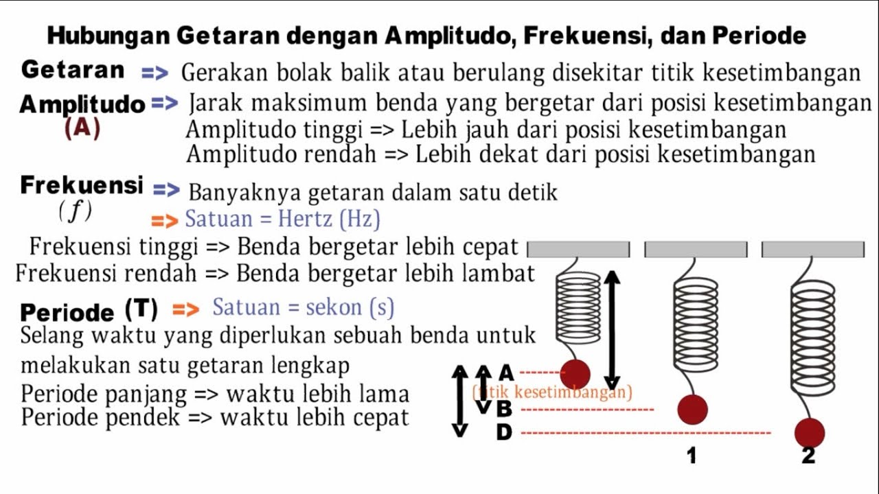 VIII.12.c. Hubungan Getaran dengan Amplitudo, Frekuensi, dan Periode ...