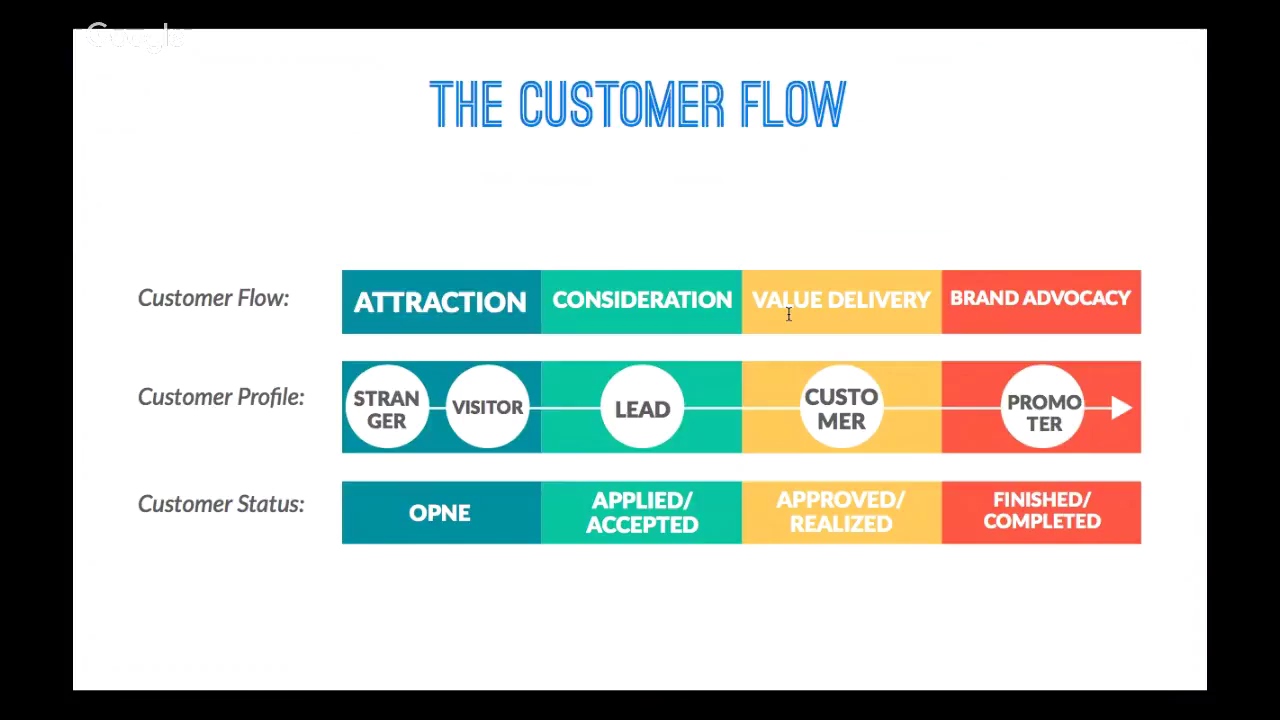 0. Customer Flow - AIESEC in Guatemala - YouTube