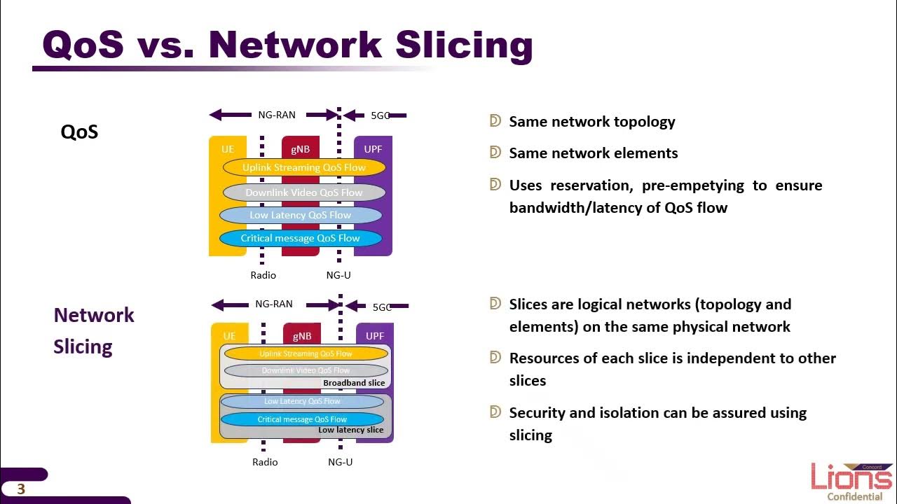 LIONS QoS and Network Slicing Enabled ORAN gNB - YouTube