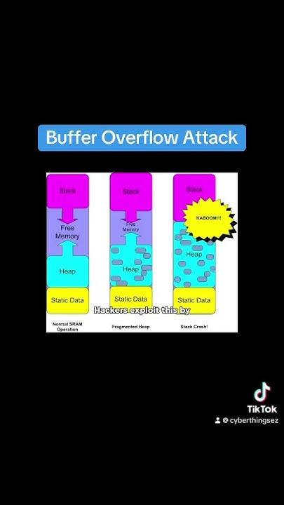 Buffer Overflow Attacks Quick Intro #cyberexpert #cyberexpert #bufferoverflow #vulnerability # ...